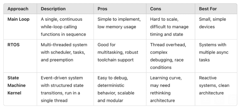 Choosing the Right Firmware Architecture: Main Loop vs RTOS vs State ...